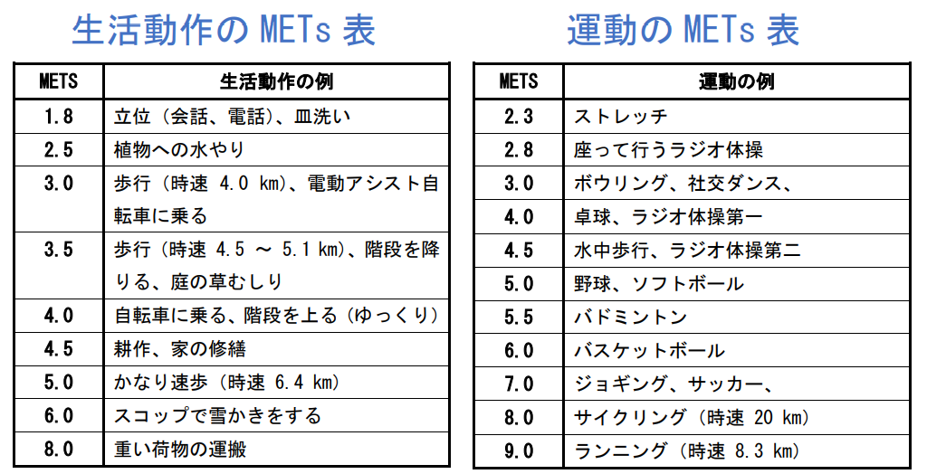 METs表 ｜ かとうだいきクリニック 院長ブログ